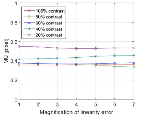 Measurement Uncertainty With Magnification Of Linearity Error Download Scientific Diagram