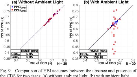 Figure 1 From Reduction Of Motion Artifact In Ppg Signal With Cds Lms