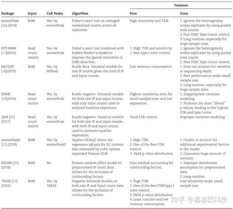 易基因：8种表观转录组m6a Merip Seq的差异甲基化区域（dmr）分析软件比较 生信专区 知乎