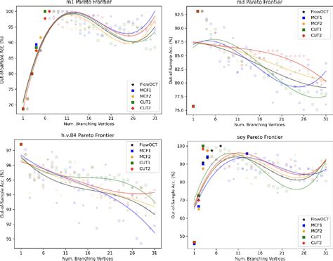 Figure 7 From Mixed Integer Linear Optimization Formulations For
