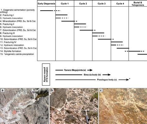 Hill Fault Fracture Meshes Acting As Fluid Conduits Within A Download Scientific Diagram