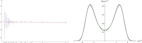 Figure 7 From Finite Size Scaling Of The 5d Ising Model With Free