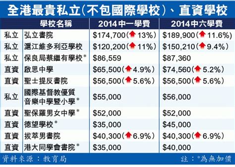 最貴直資中學 啟思1年學費75萬 蘋果日報•聞庫
