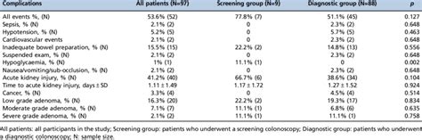 Complications Of Colonoscopy As Stratified By Colonoscopy Indication