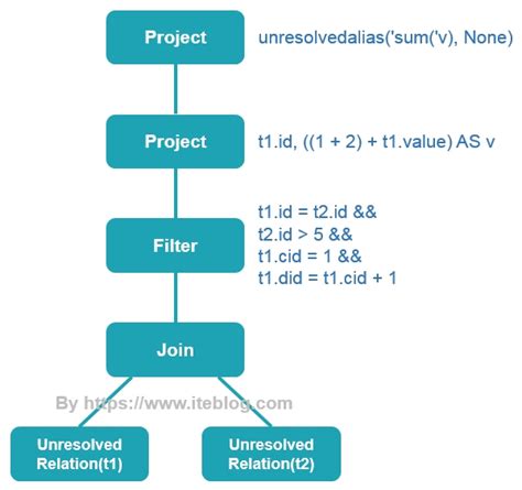 一条 Sql 在 Apache Spark 之旅（上） 过往记忆