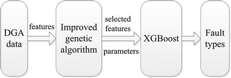 Structure Of The Iga Xgboost The Iga Is Used For The Combined