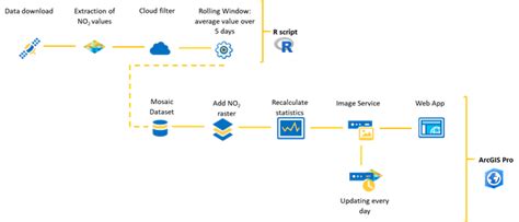 Processing Of Sentinel 5p Data Within The Arcgis P Esri Community