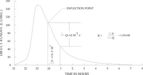 Determination Of Storage Coefficient For The Storm Event Of August Download Scientific Diagram