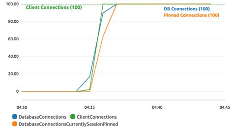 Amazon Rds Proxy Multiplexing Support For Postgresql Extended Query