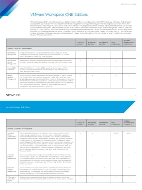 Vmware Workspace One Editions Comparison Table Pdf Mobile App Android Operating System