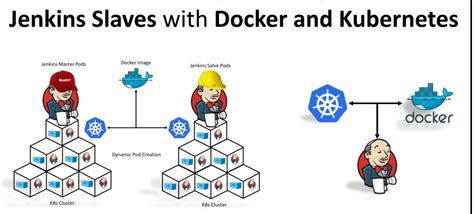 Dynamic Jenkins Cluster K8s Docker