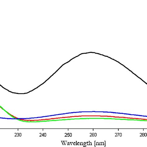 Uv Vis Absorbance Of Dna And Dna Ils Complexes Download Scientific Diagram