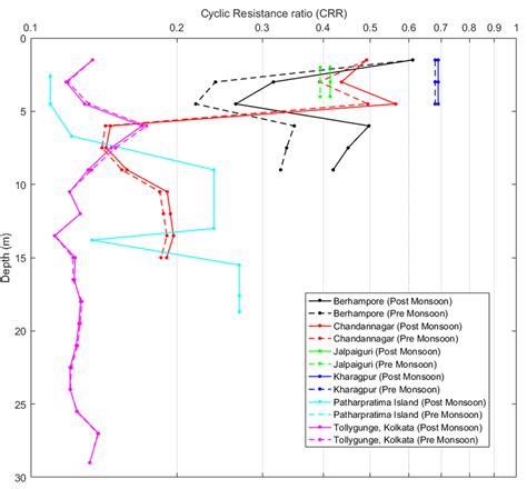 Depth Wise Cyclic Resistance Ratio Crr Variation For Both Pre And