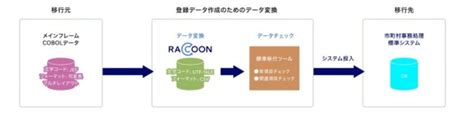 明石市役所、国保システムをオープン化 数千万件のデータを13時間で変換 Zdnet Japan