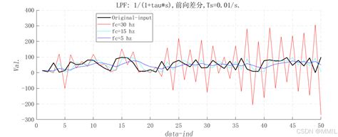 Lpf一阶低通滤波器 And 离散方法推导和代码实现lpf 离散化延时 Csdn博客