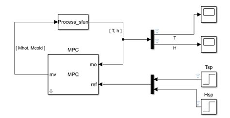 model predictive control applied to the mimo height and temperature download scientific diagram