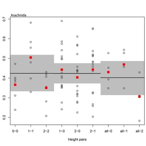 Fig S7 Monte Carlo Analysis With Random Permutations Of The Three