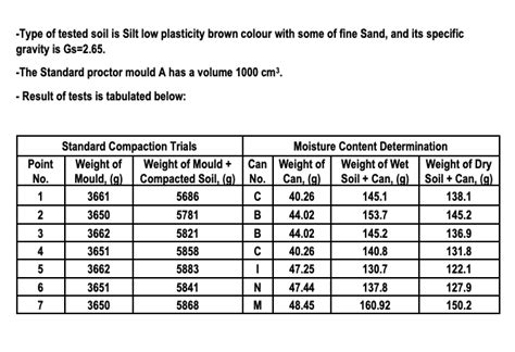 Solved A Determine Dry Weight Unit And Moisture Content B Chegg Com