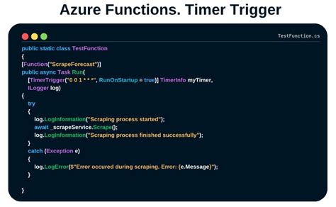 Taras Iskiv On Linkedin Azure Azurecloud Dotnet Azurefunctions