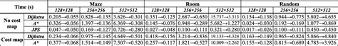 Table 2 From Grid Graph Reduction For Efficient Shortest Pathfinding Semantic Scholar