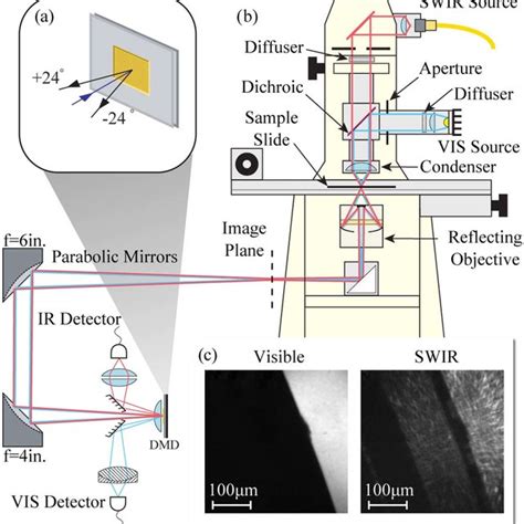 Pdf Single Pixel Infrared And Visible Microscope