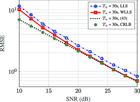 Rmse Versus Snr Observation Time T O 30 S And Sampling Frequency F S Download Scientific