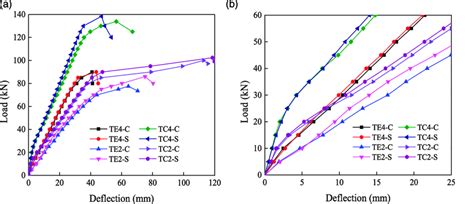 Load Deflection Responses Of All Specimens A Deflection And B