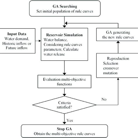 Conditional Tabu Search Algorithm Connecting Reservoir Simulation For
