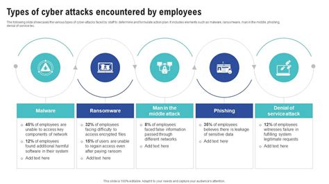 Types Of Cyber Attacks Encountered By Employees Creating Cyber Security