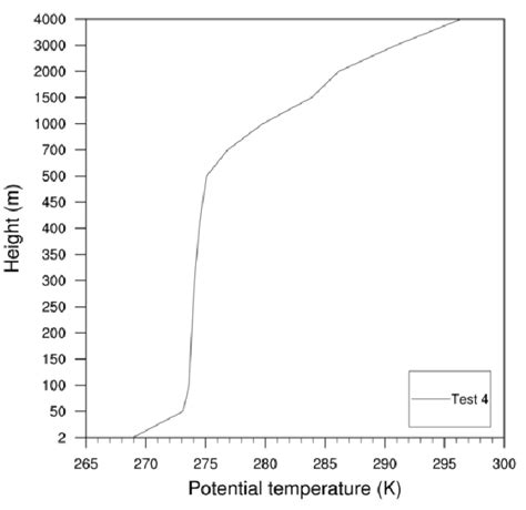 Vertical Profile Of Potential Temperature Simulated By Wrf Model Download Scientific Diagram