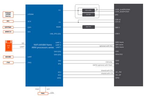Smarc Module Runs Linux On Power Sipping Imx8m Nano