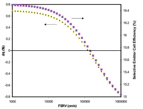 Improvement In Efficiency Of A Selective Emitter Cell Relative To The
