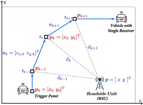 Single Roadside Unit And Single Receiver Based Gnss Free Vehicle