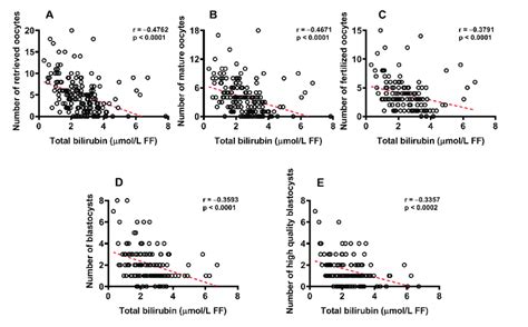 Linear Correlations Between The FF Concentration Of Total Bilirubin And Download Scientific