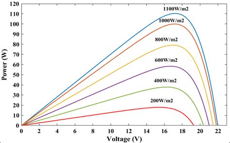 Output Power Vs Voltage At 25℃ Download Scientific Diagram