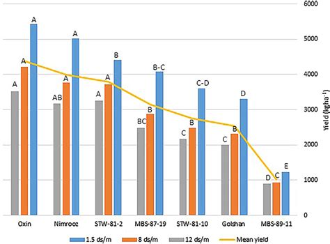 Mean Grain Yield Of Seven Selected Barley Genotypes In The Field