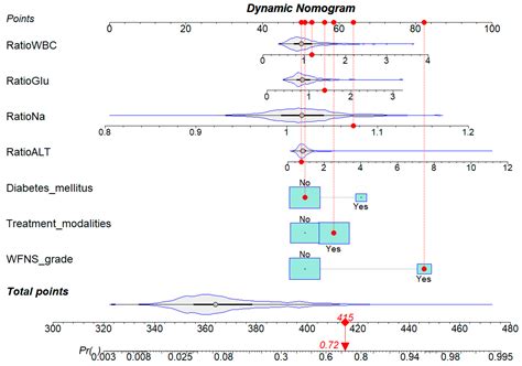 Development Of A Clinical And Laboratory Based Predictive Nomogram Model For Unfavorable