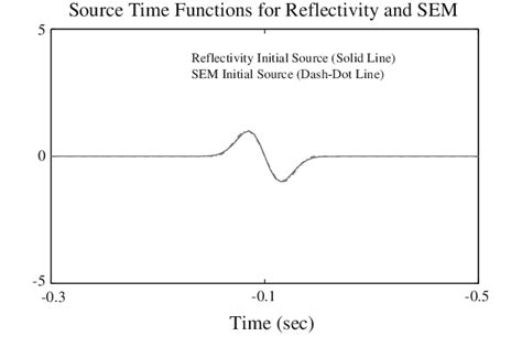Source Time Functions For The Reflectivity Solid Line And The Sem Download Scientific Diagram