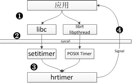 Linux时间子系统之四Timer在用户和内核空间流程 ArnoldLu 博客园