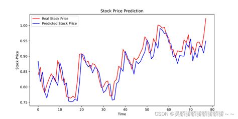 使用lstm神经网络预测上证指数 Csdn博客