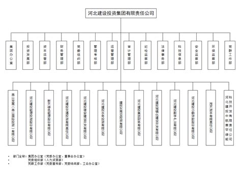 河北建投集团组织架构 组织体系 河北建设投资集团有限责任公司