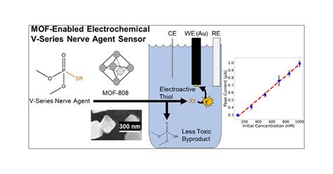 Mof Enabled Electrochemical Sensor For Rapid And Robust Sensing Of V Series Nerve Agents At Low