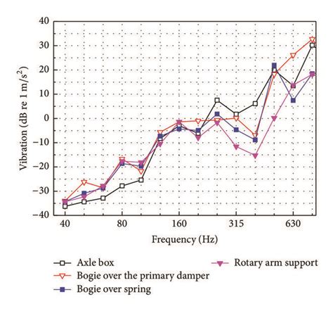 Vibration In One Third Octave Download Scientific Diagram
