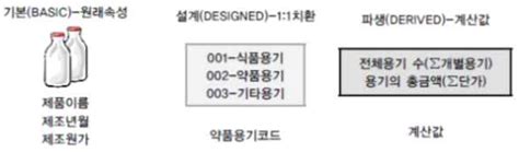 Sqld과목1 요약 1 3 속성
