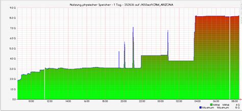 Java Vaadin Ram Usage Stack Overflow