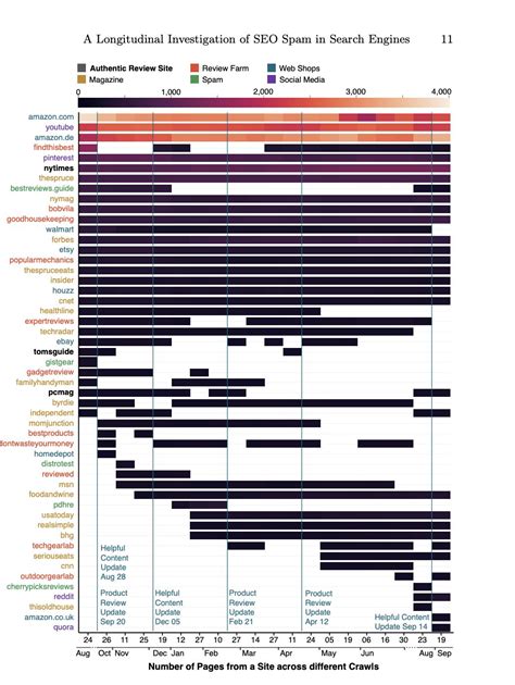 Venkata Pagadala On Linkedin Seo Spam Websearchquality