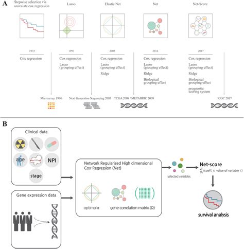 Development Of Statistical Methods For Prognostic Prediction Of Cancer Download Scientific