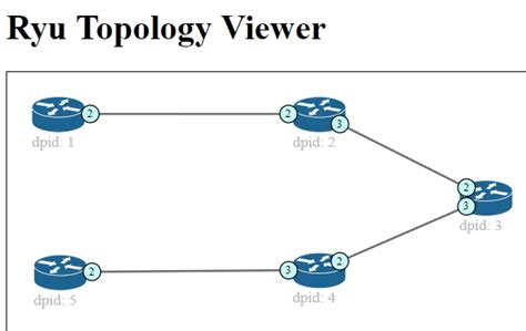 24 Linear Topo With Ryu Controller Download Scientific Diagram
