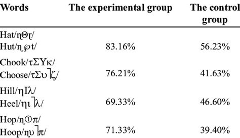 Level Of Vowels Recognition In Words Download Scientific Diagram