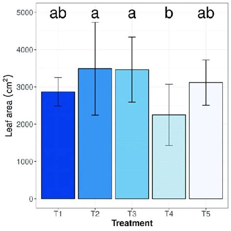Boxplot Of Raspberry Himbo Top Plant Height Depending On Substrate And